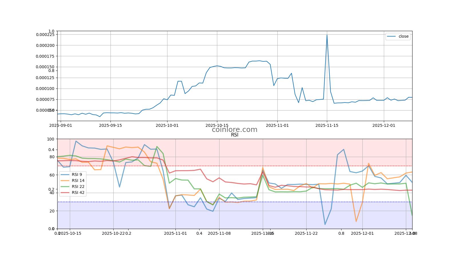 Zeitcoin RSI indicator