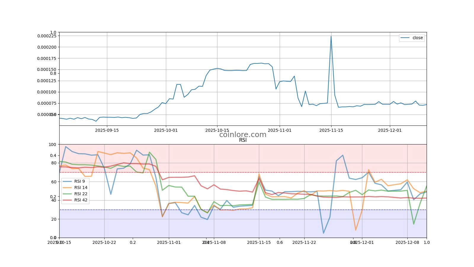 Zeitcoin RSI indicator