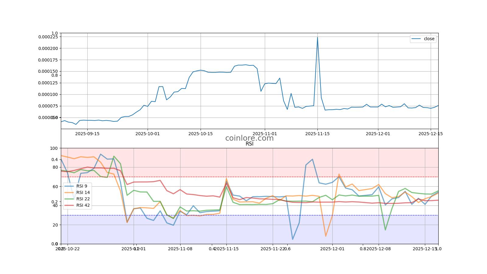 Zeitcoin RSI indicator