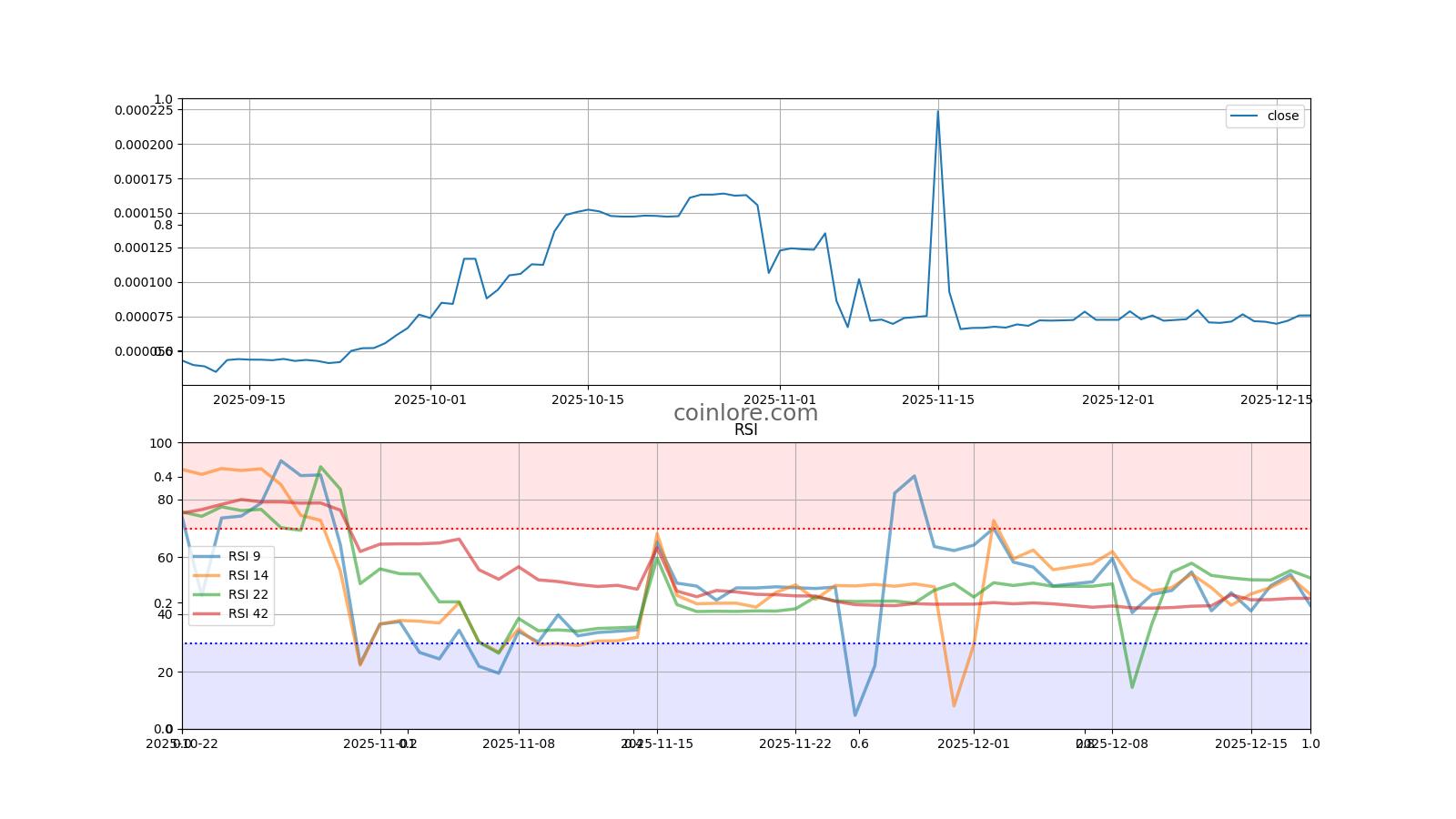Zeitcoin RSI indicator