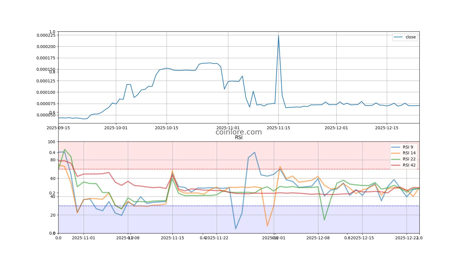 Zeitcoin RSI indicator