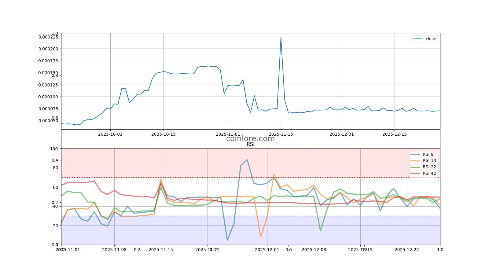 Zeitcoin RSI indicator