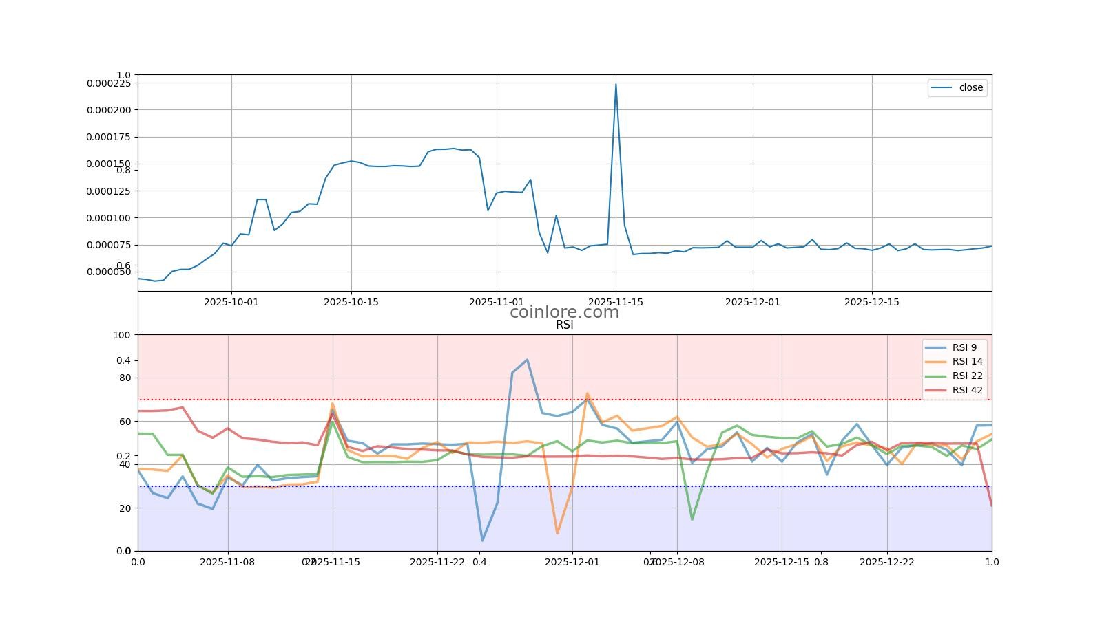 Zeitcoin RSI indicator