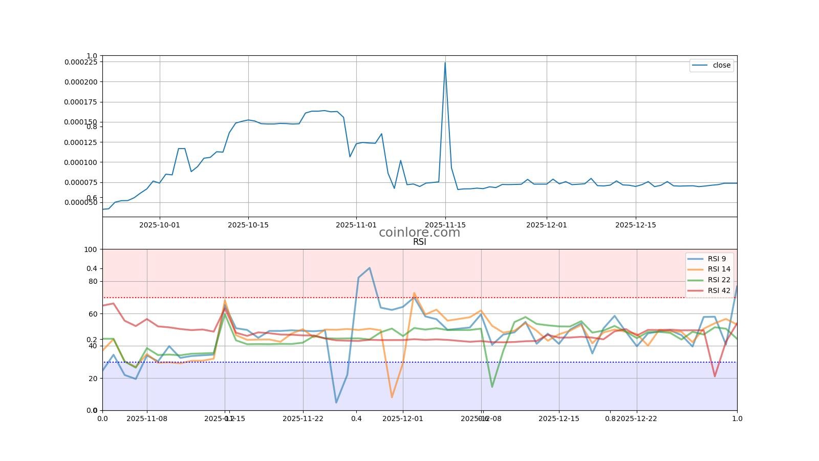 Zeitcoin RSI indicator