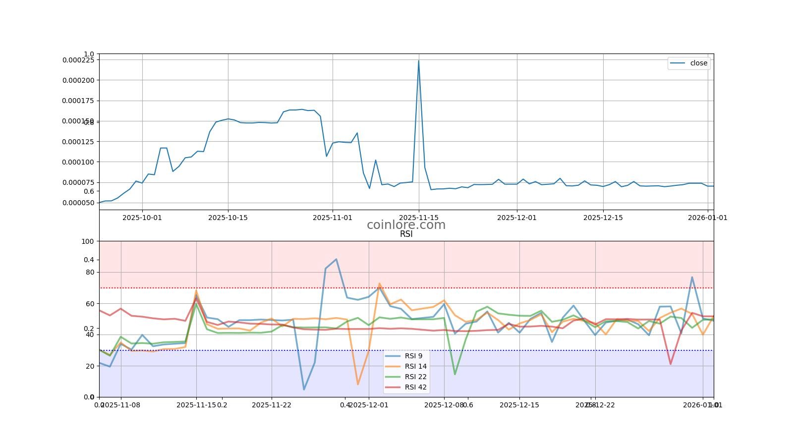 Zeitcoin RSI indicator