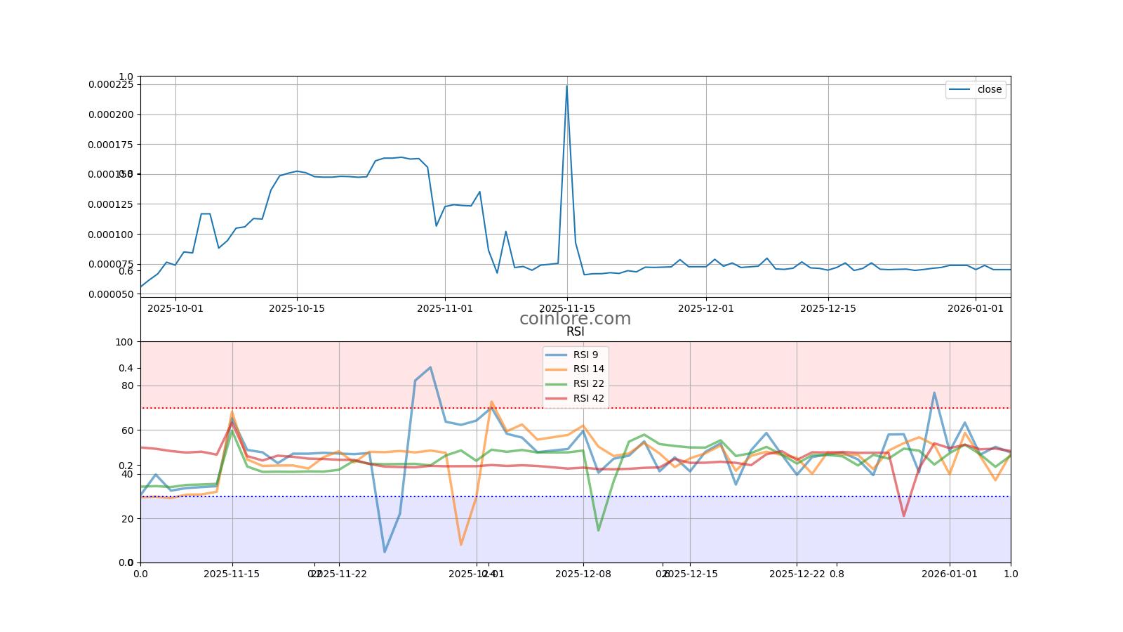 Zeitcoin RSI indicator