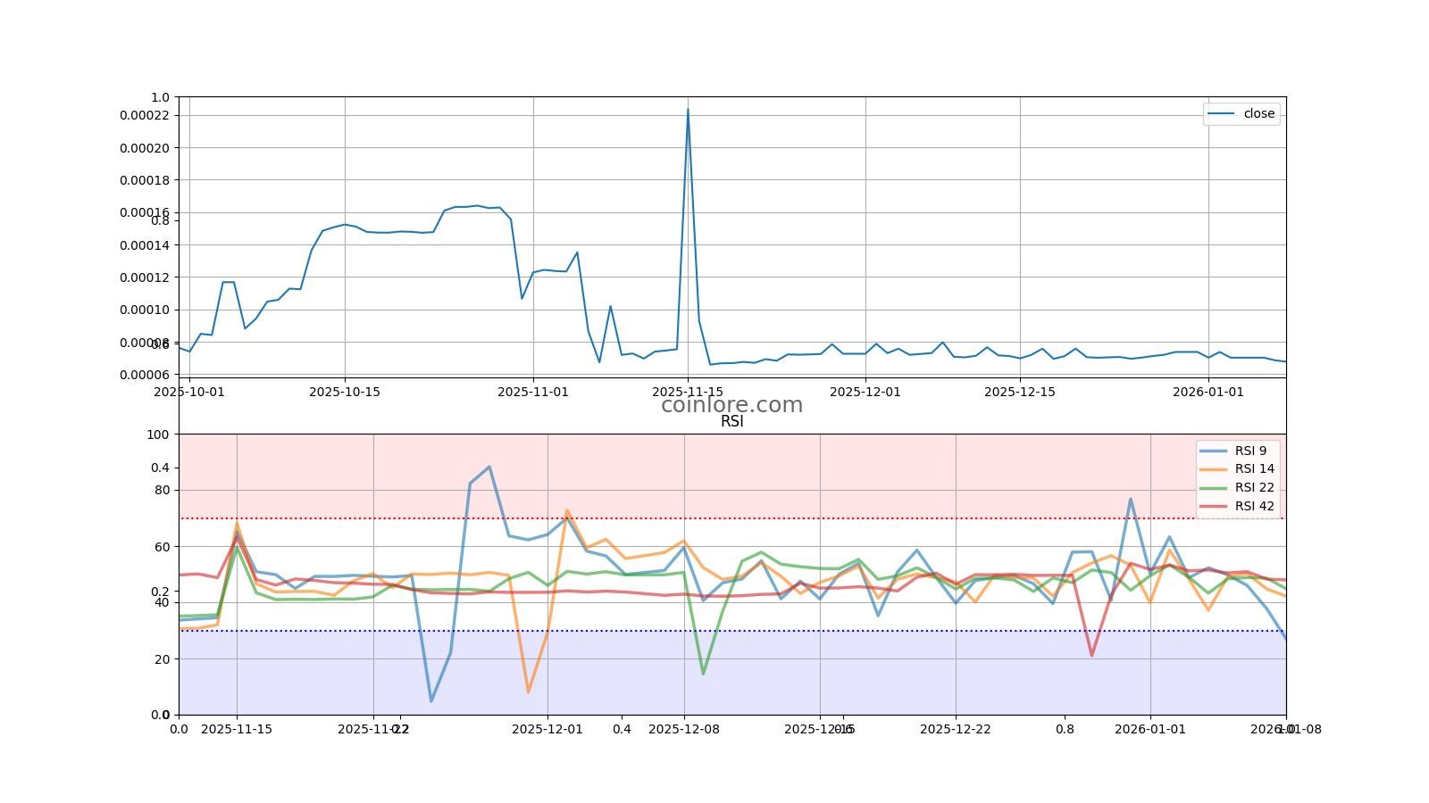 Zeitcoin RSI indicator