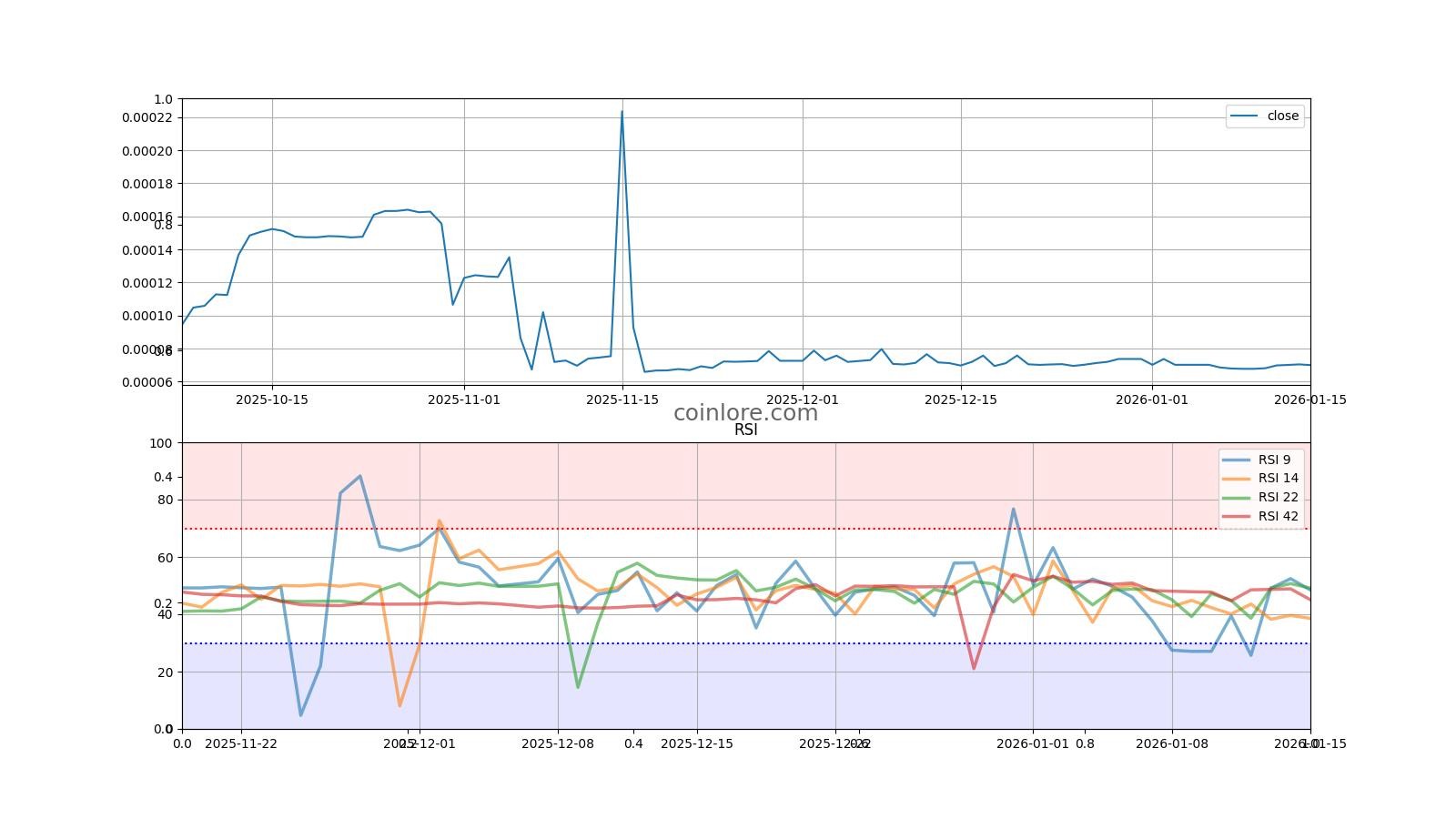 Zeitcoin RSI indicator