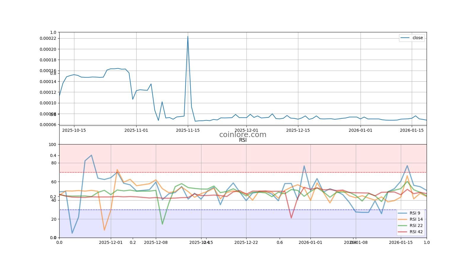 Zeitcoin RSI indicator