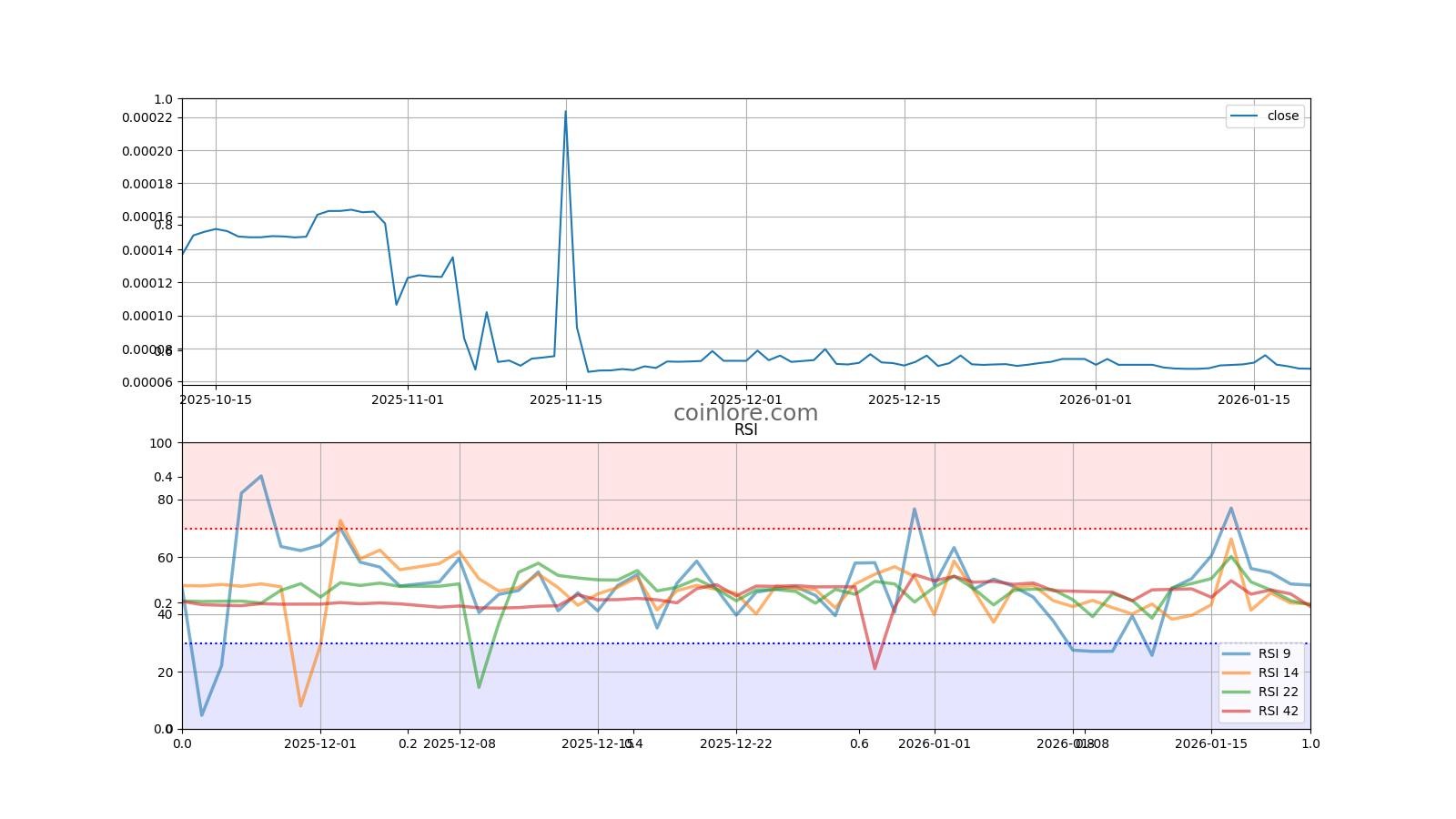 Zeitcoin RSI indicator