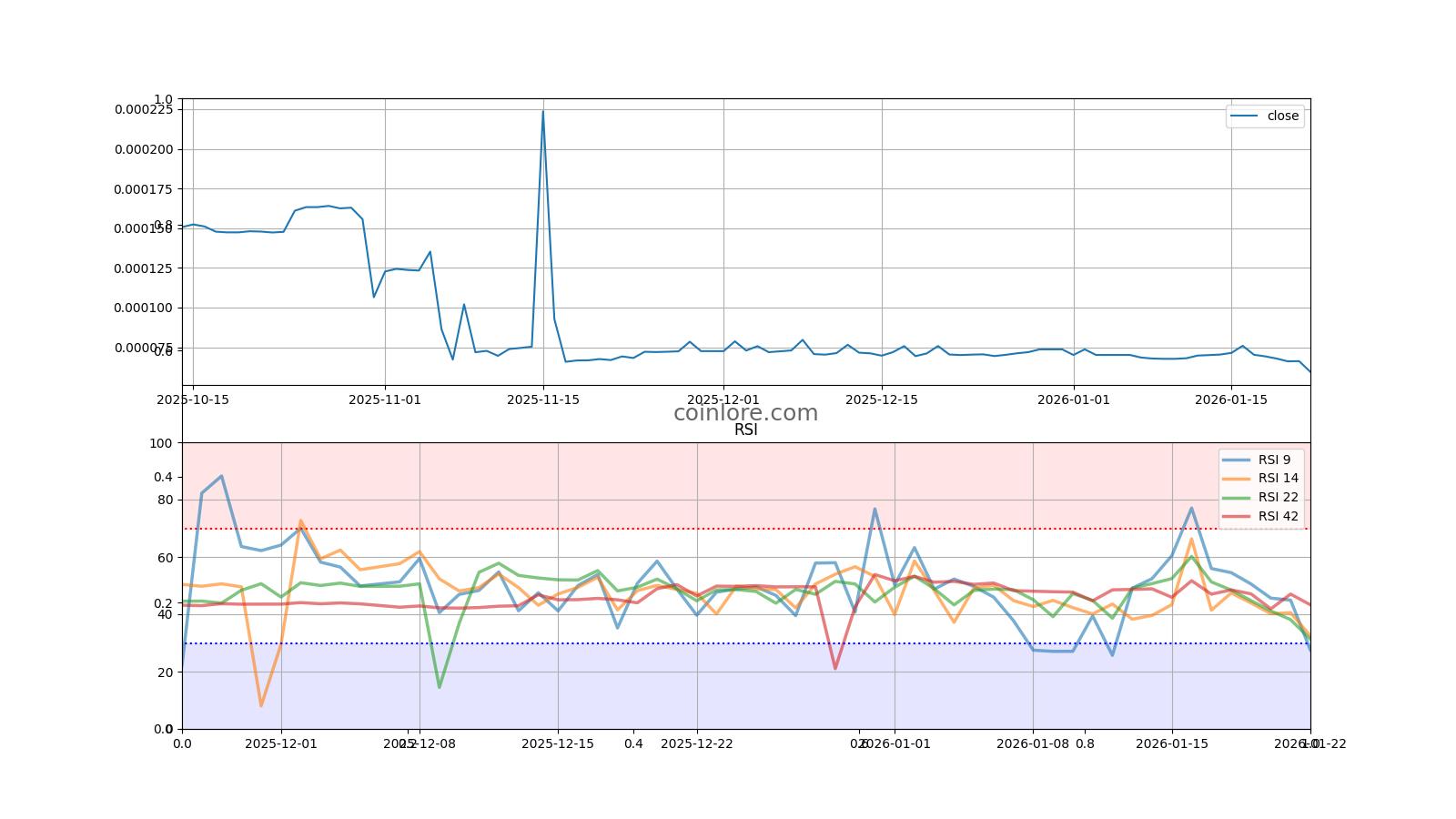 ZeitCoin RSI indicator
