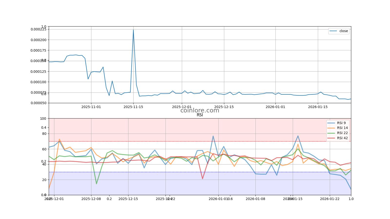 Zeitcoin RSI indicator