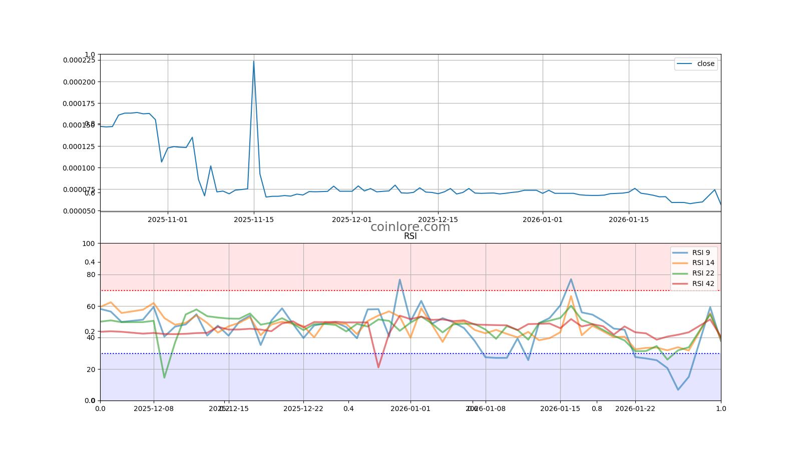 Zeitcoin RSI indicator