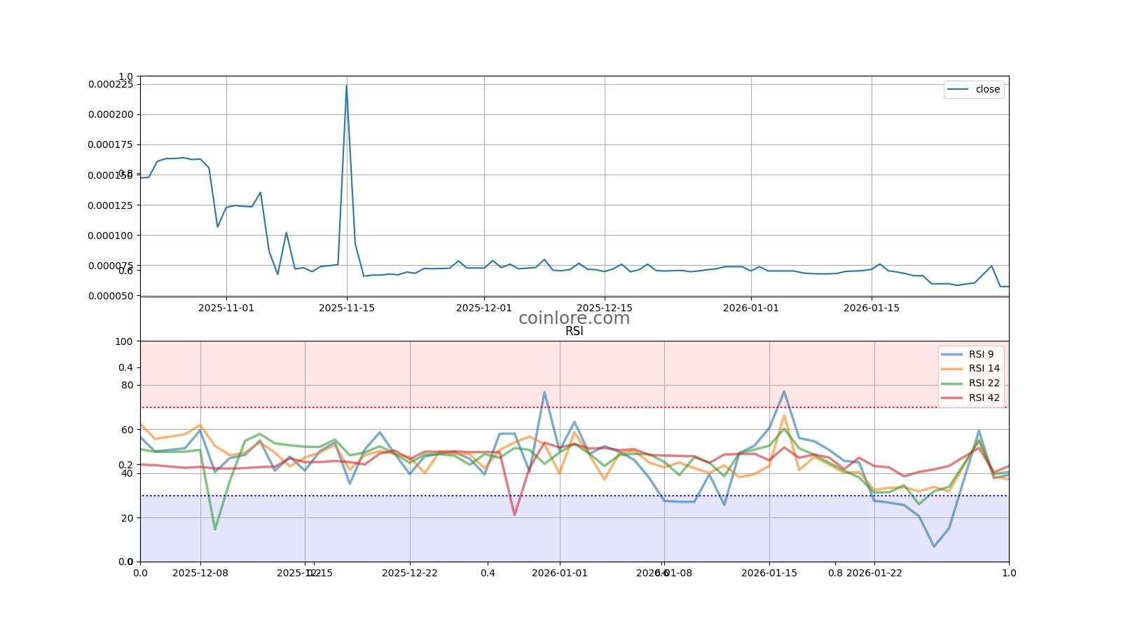 Zeitcoin RSI indicator