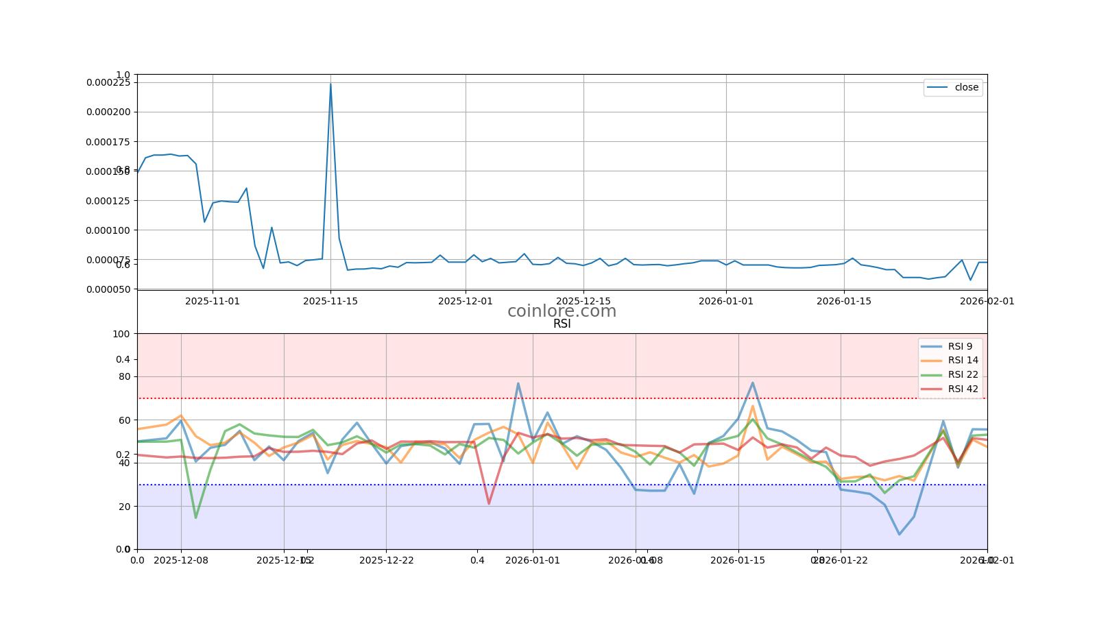 Zeitcoin RSI indicator