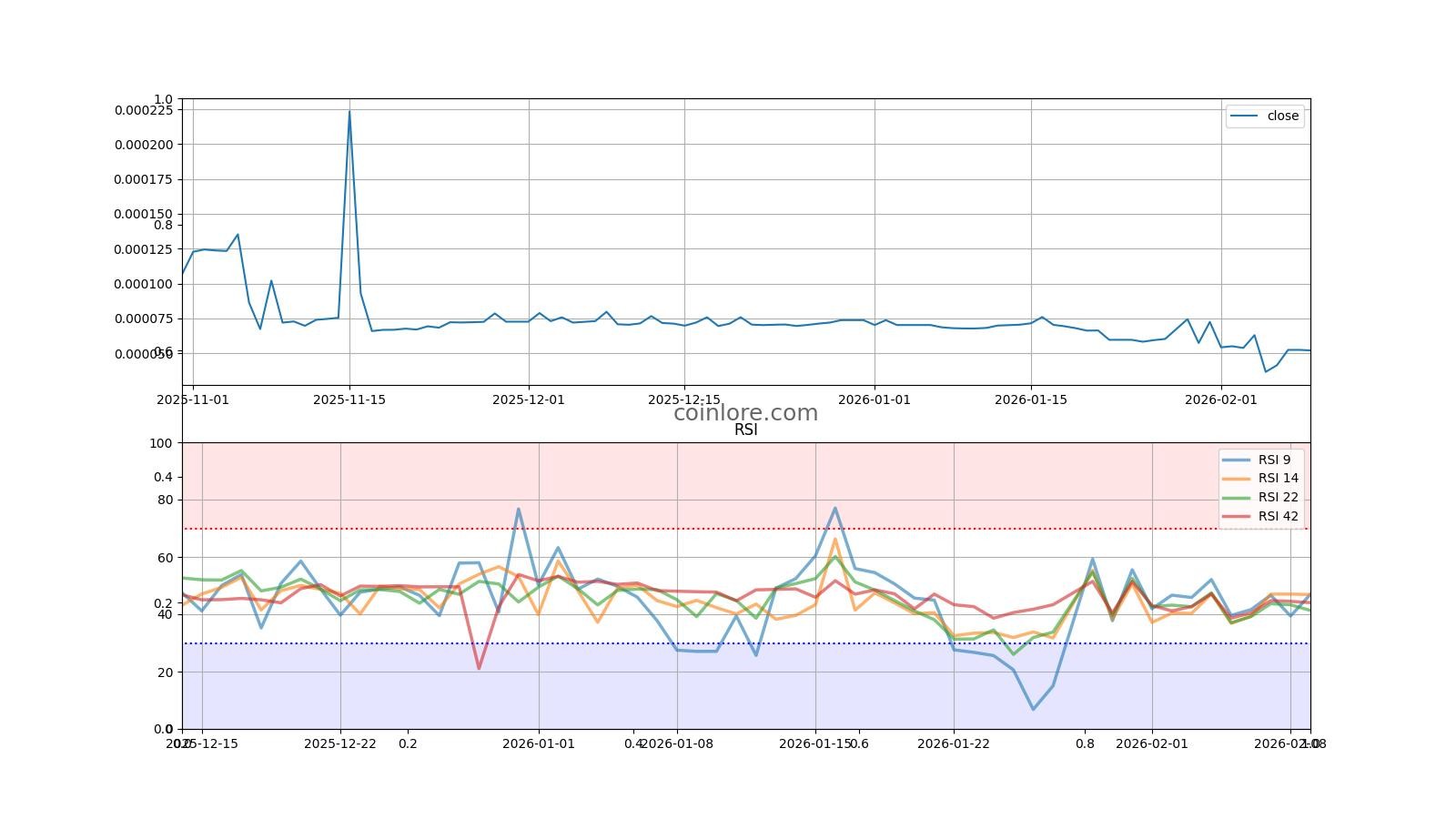Zeitcoin RSI indicator
