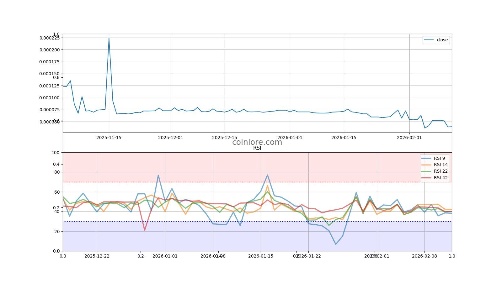 Zeitcoin RSI indicator