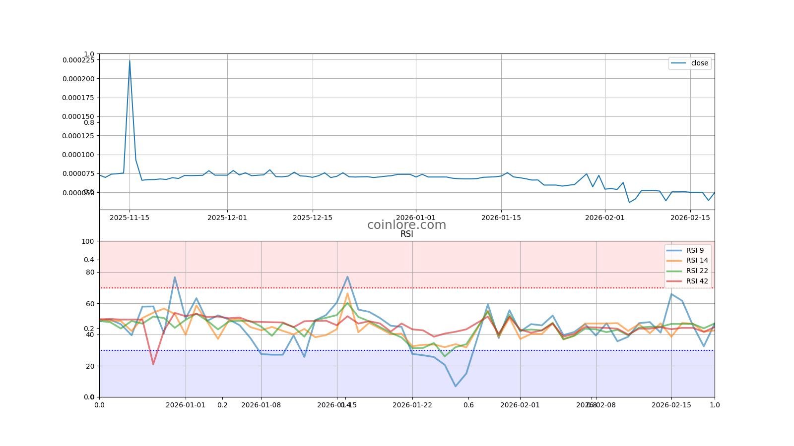 Zeitcoin RSI indicator