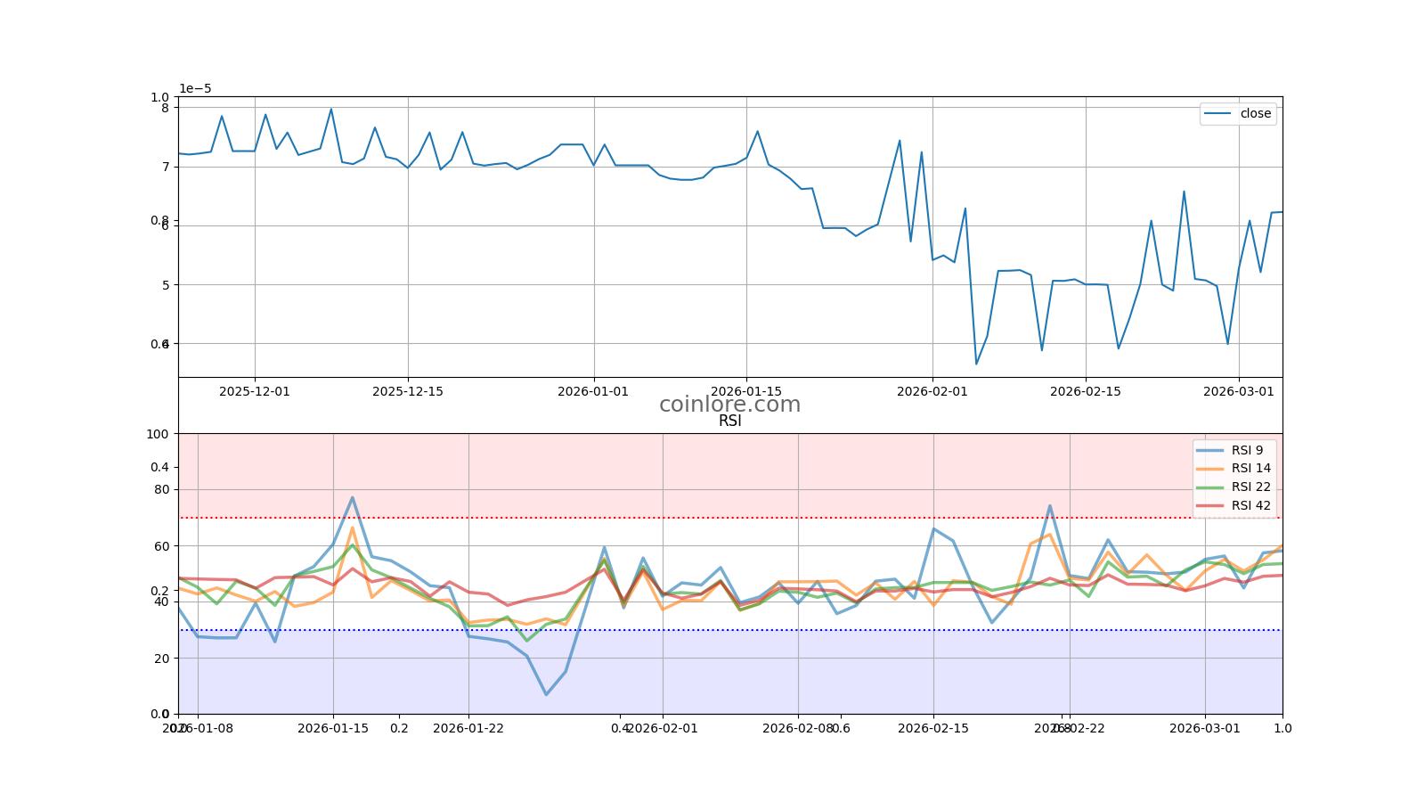 Zeitcoin RSI indicator