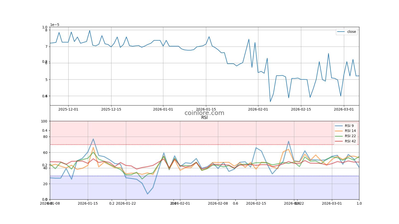 Zeitcoin RSI indicator