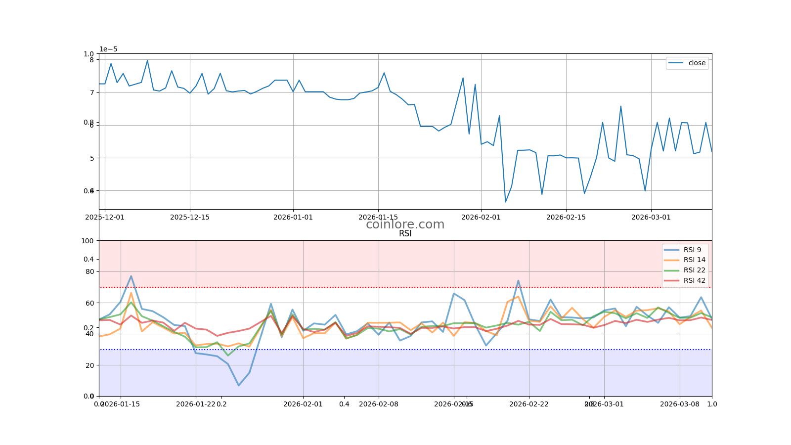 Zeitcoin RSI indicator