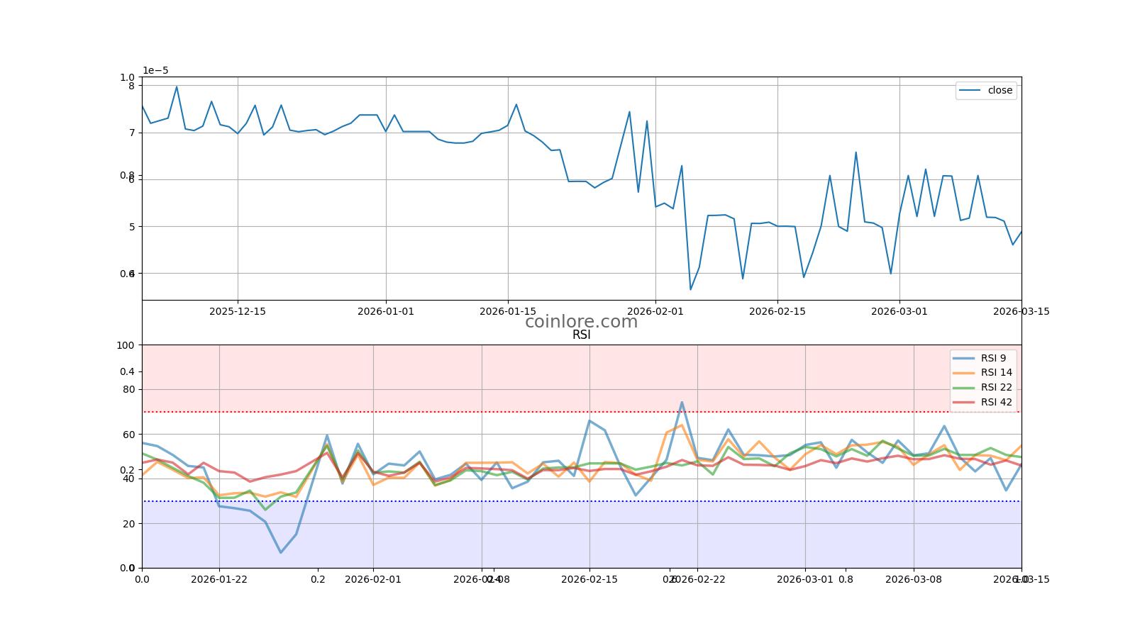 Zeitcoin RSI indicator