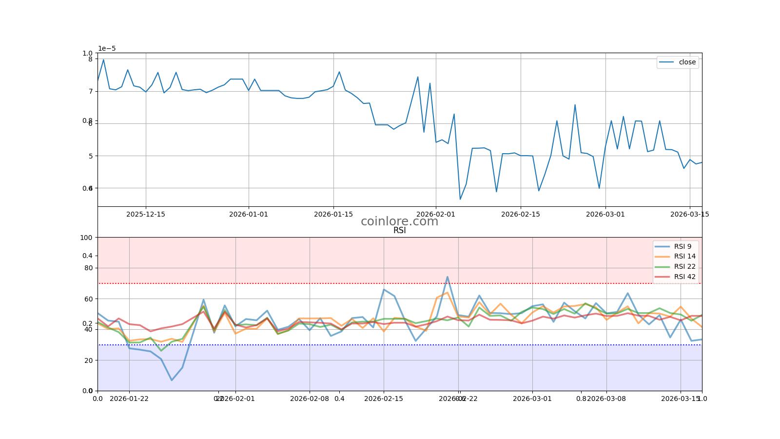 Zeitcoin RSI indicator