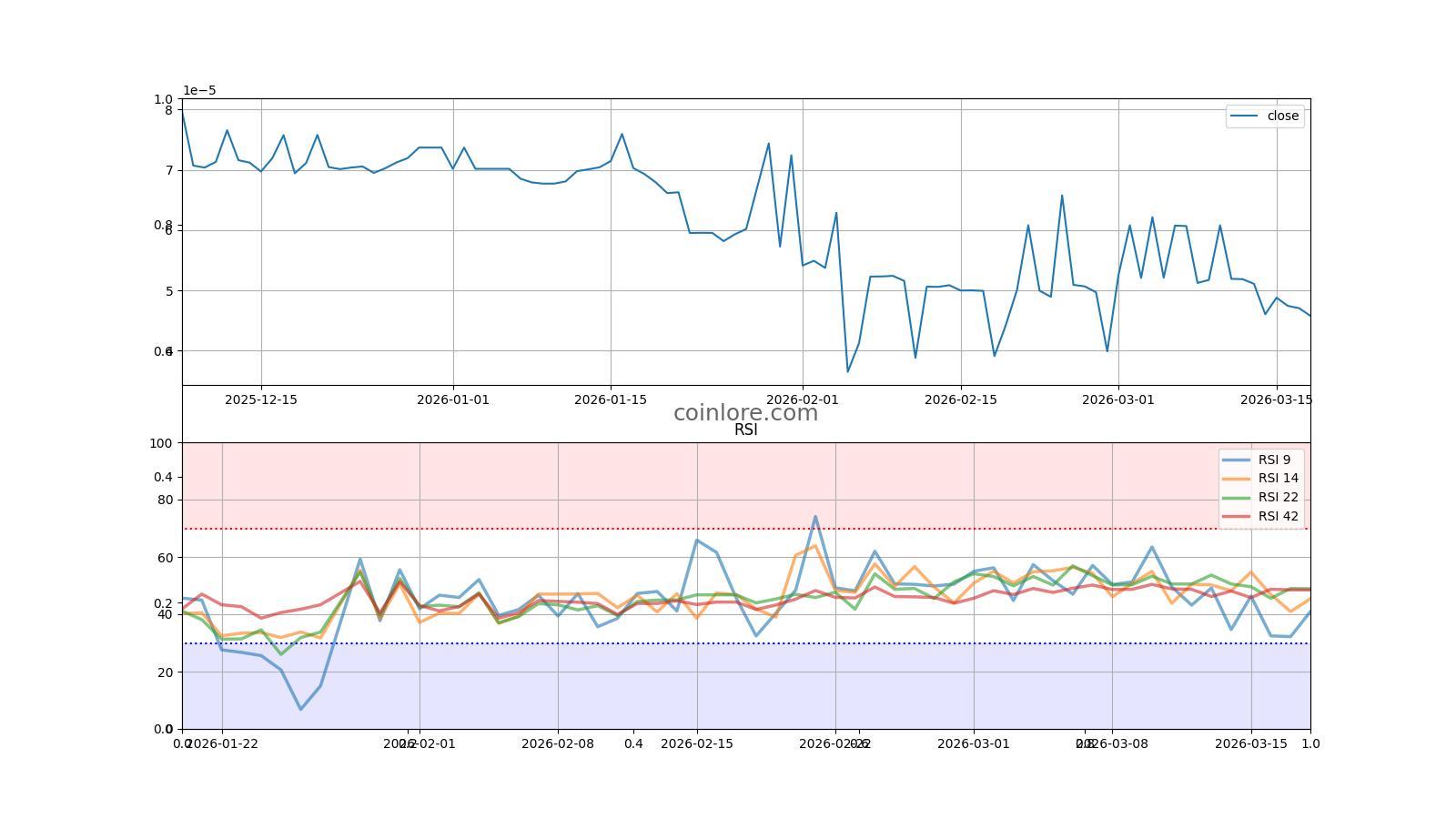 Zeitcoin RSI indicator