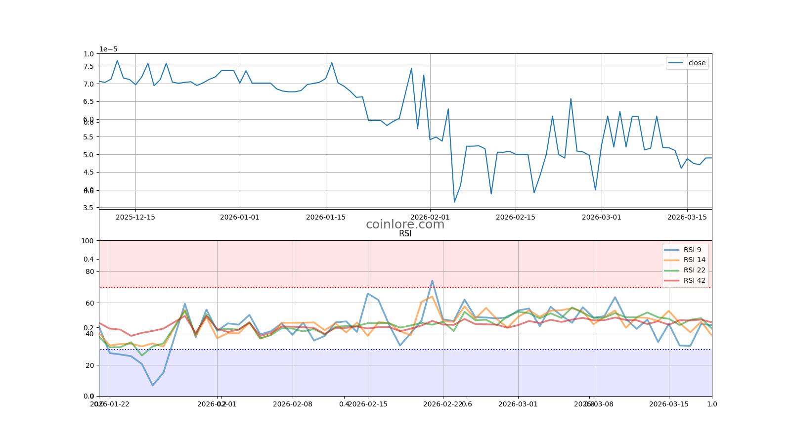 Zeitcoin RSI indicator