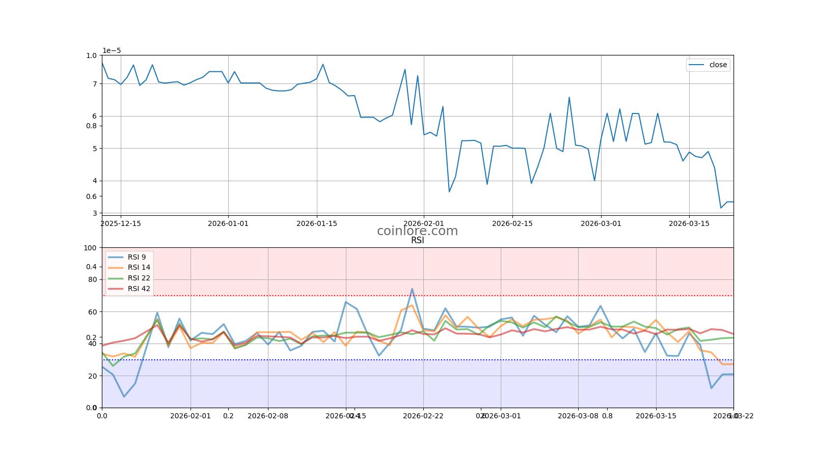 Zeitcoin RSI indicator