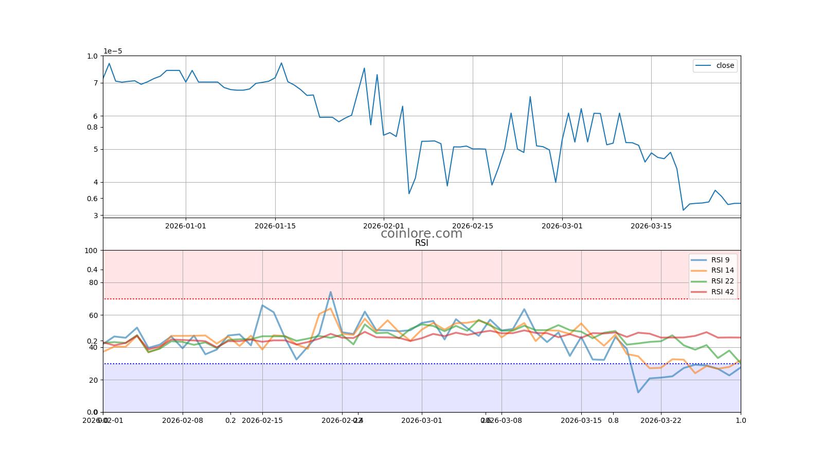 Zeitcoin RSI indicator