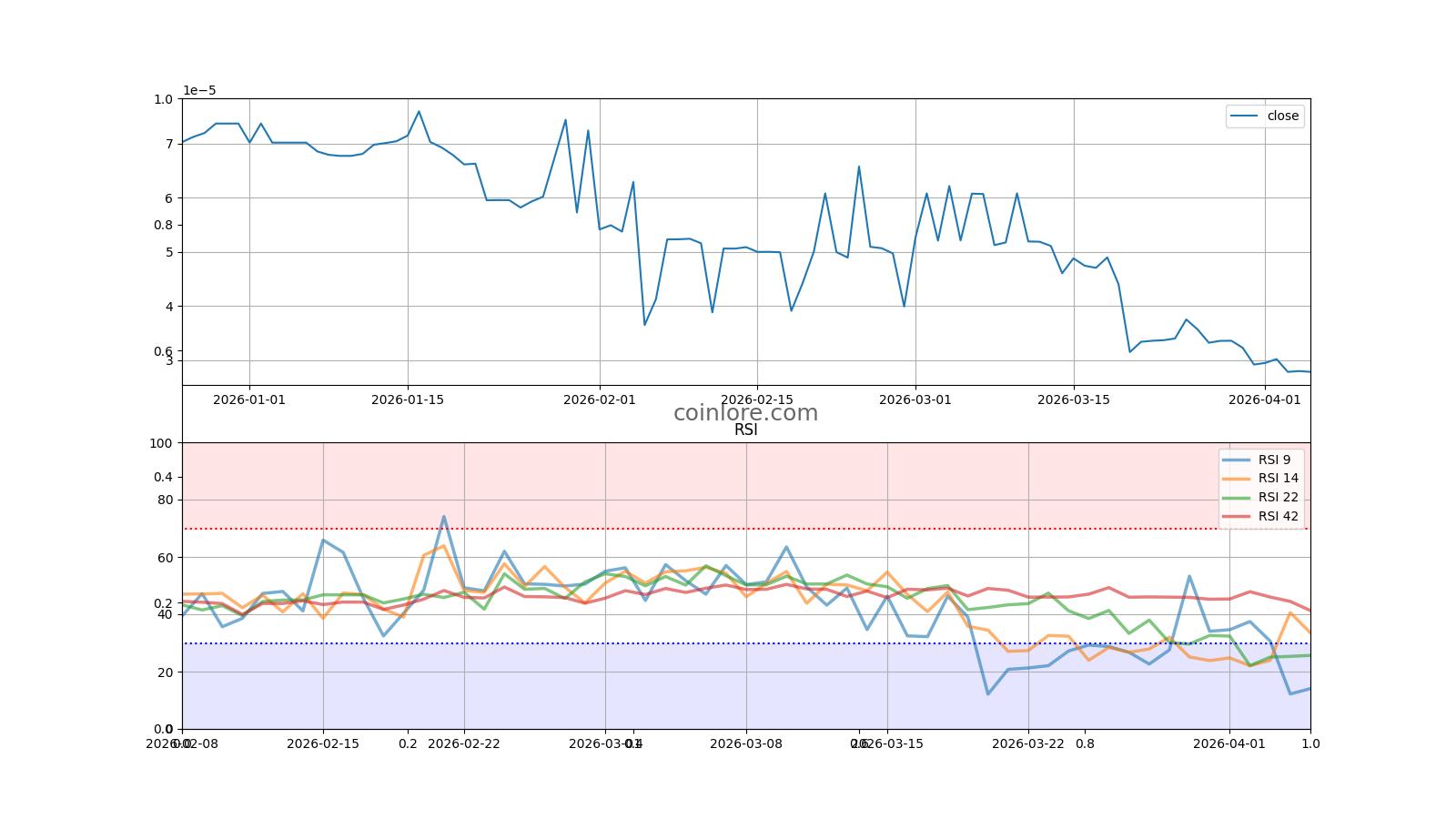 Zeitcoin RSI indicator