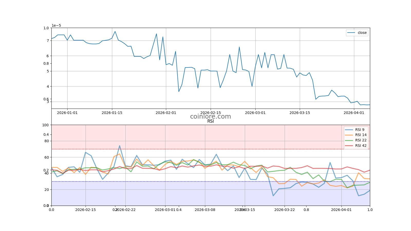 Zeitcoin RSI indicator