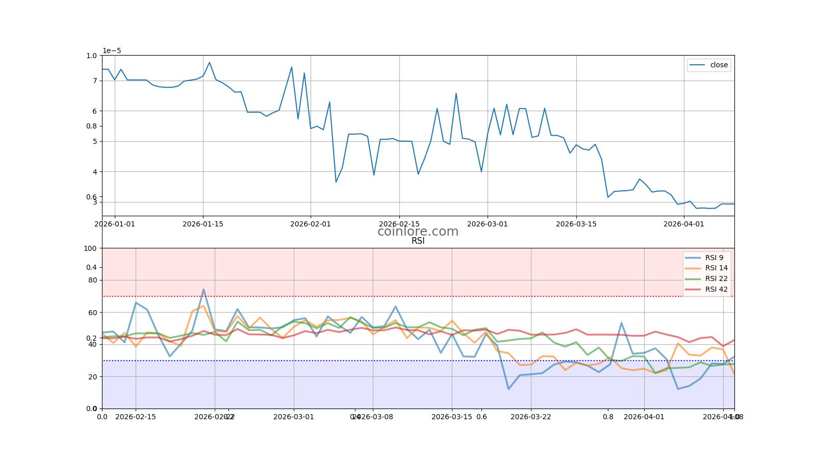 Zeitcoin RSI indicator