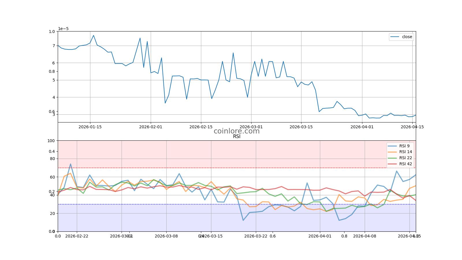 Zeitcoin RSI indicator