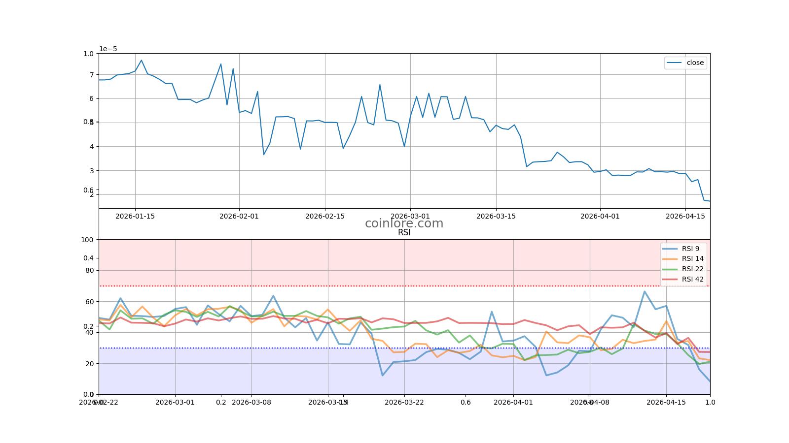 Zeitcoin RSI indicator