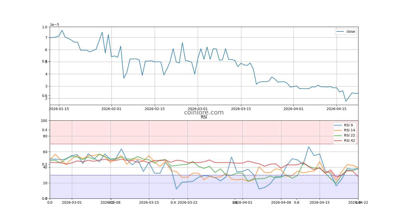 Zeitcoin RSI indicator