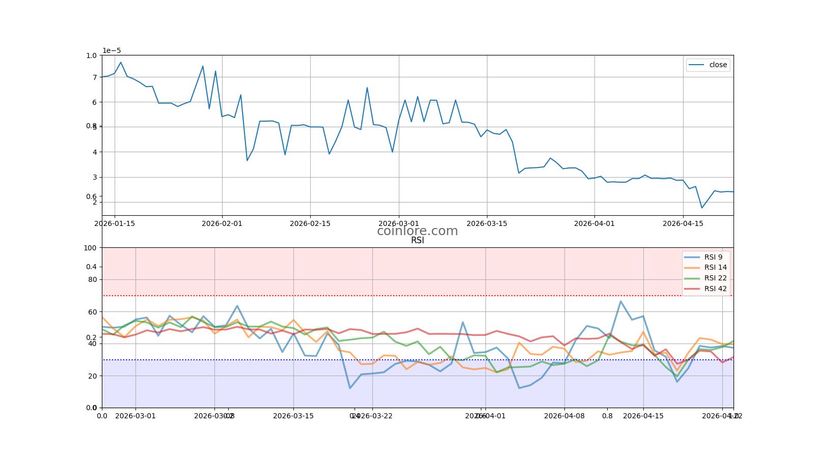 ZeitCoin RSI indicator