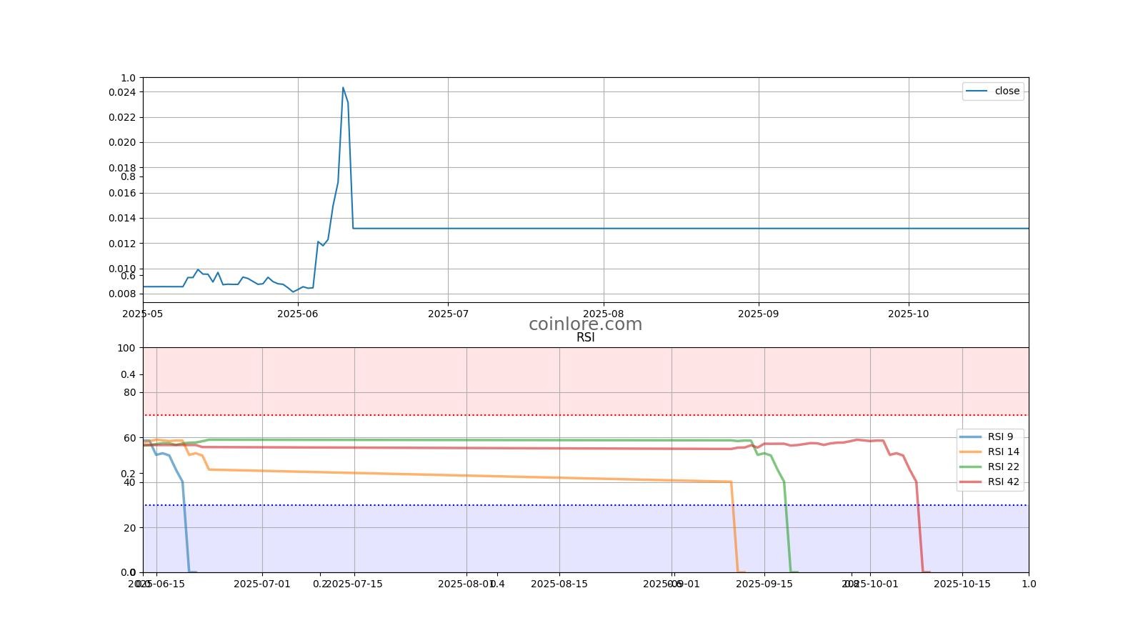 Zeitgeist RSI indicator