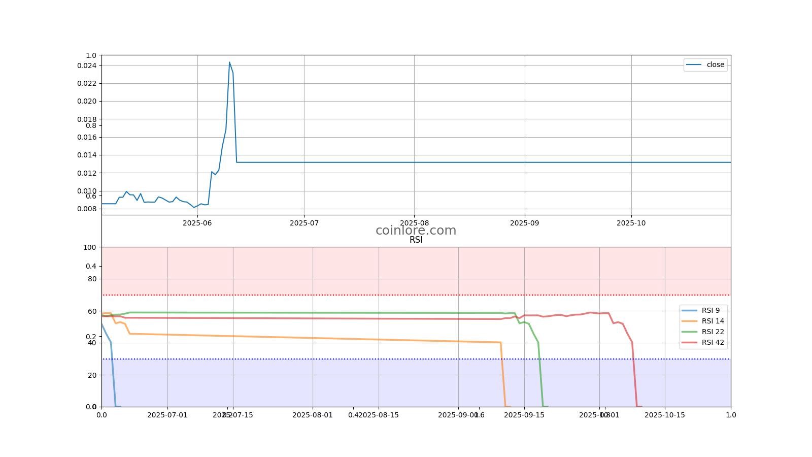 Zeitgeist RSI indicator
