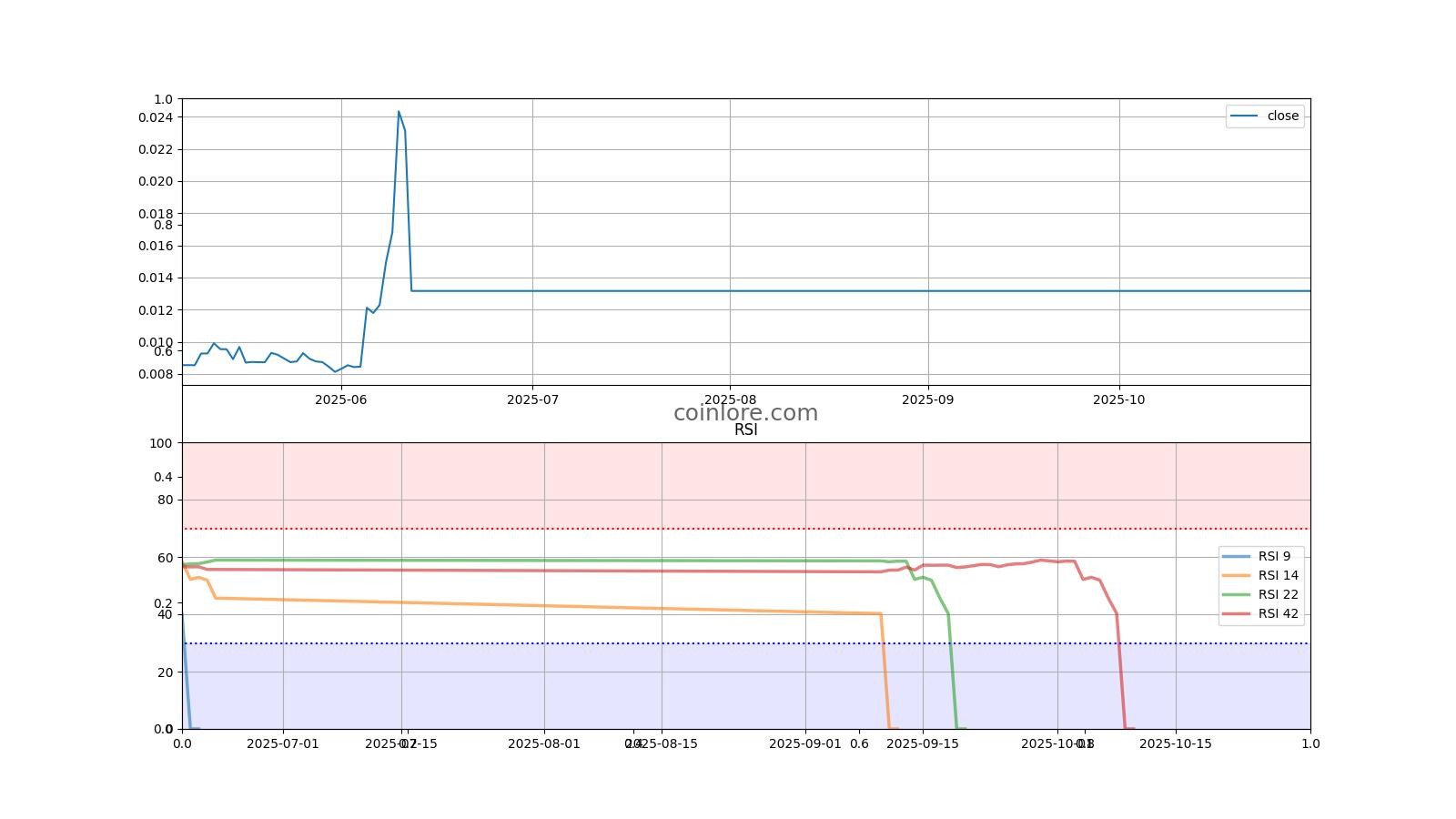 Zeitgeist RSI indicator