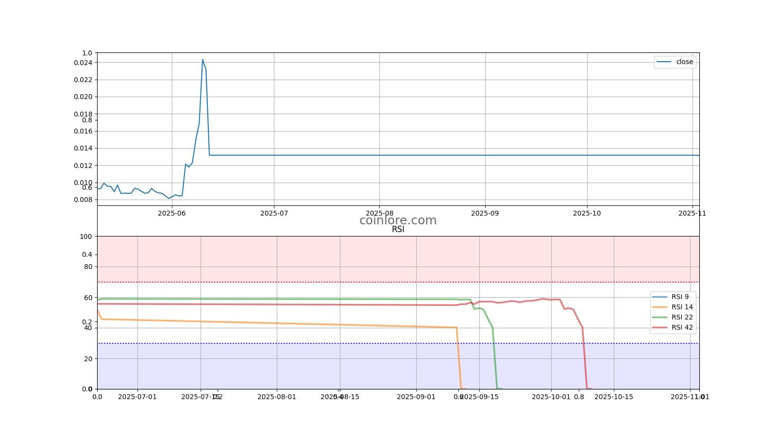 Zeitgeist RSI indicator