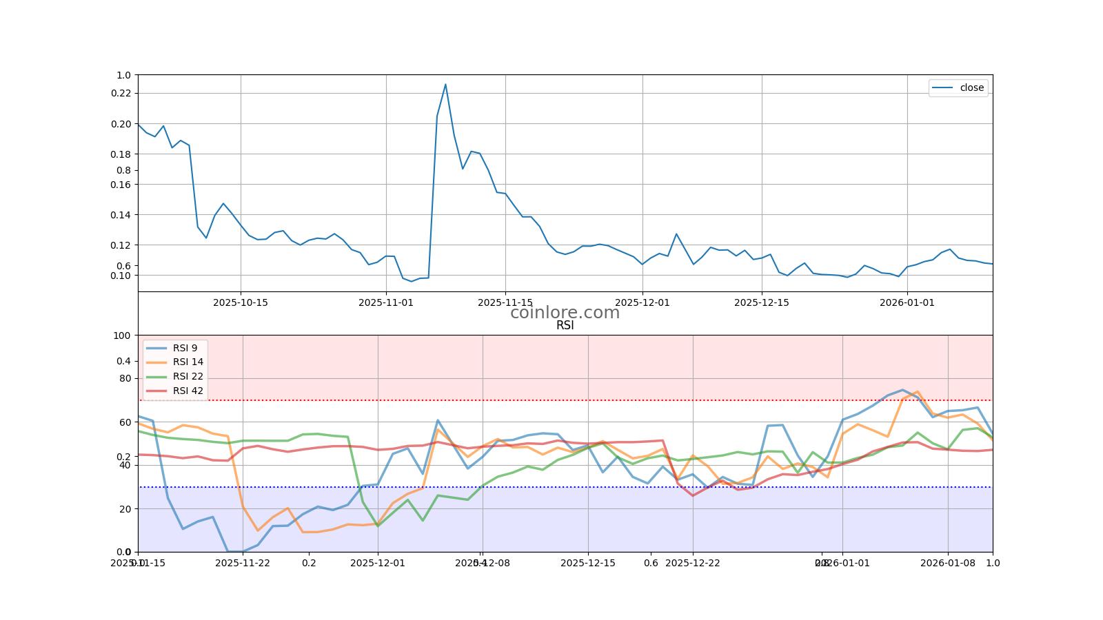 Flux RSI indicator
