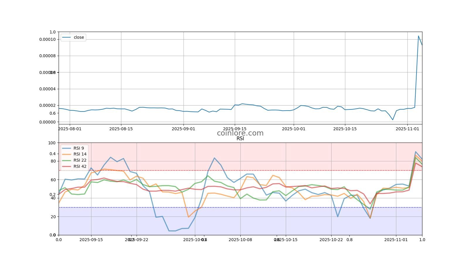 ZELIX RSI indicator