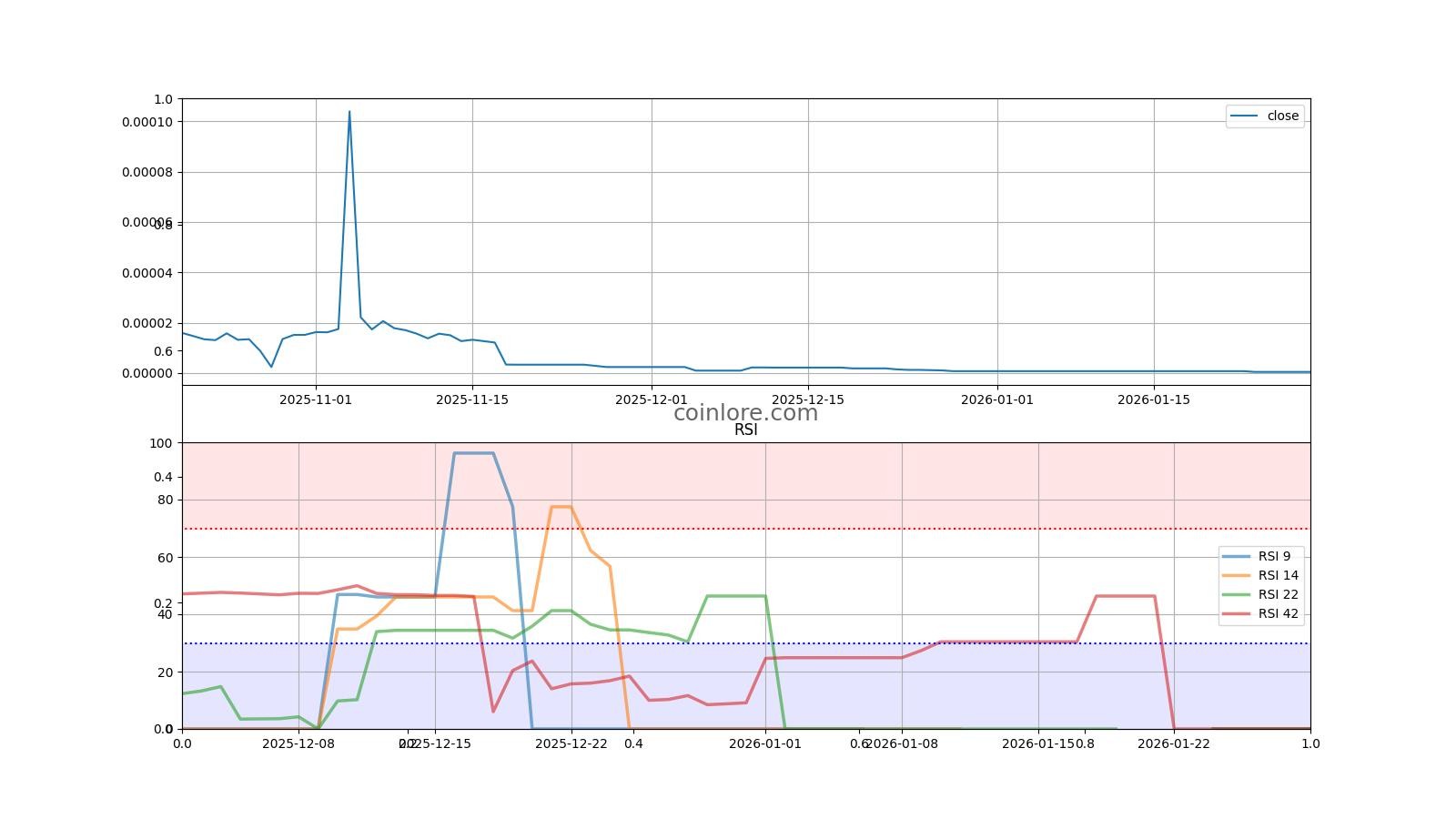 ZELIX RSI indicator