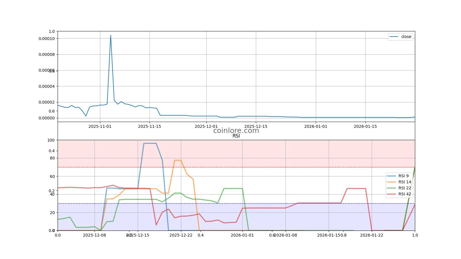 ZELIX RSI indicator