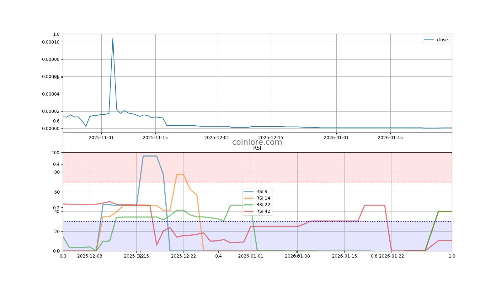 ZELIX RSI indicator