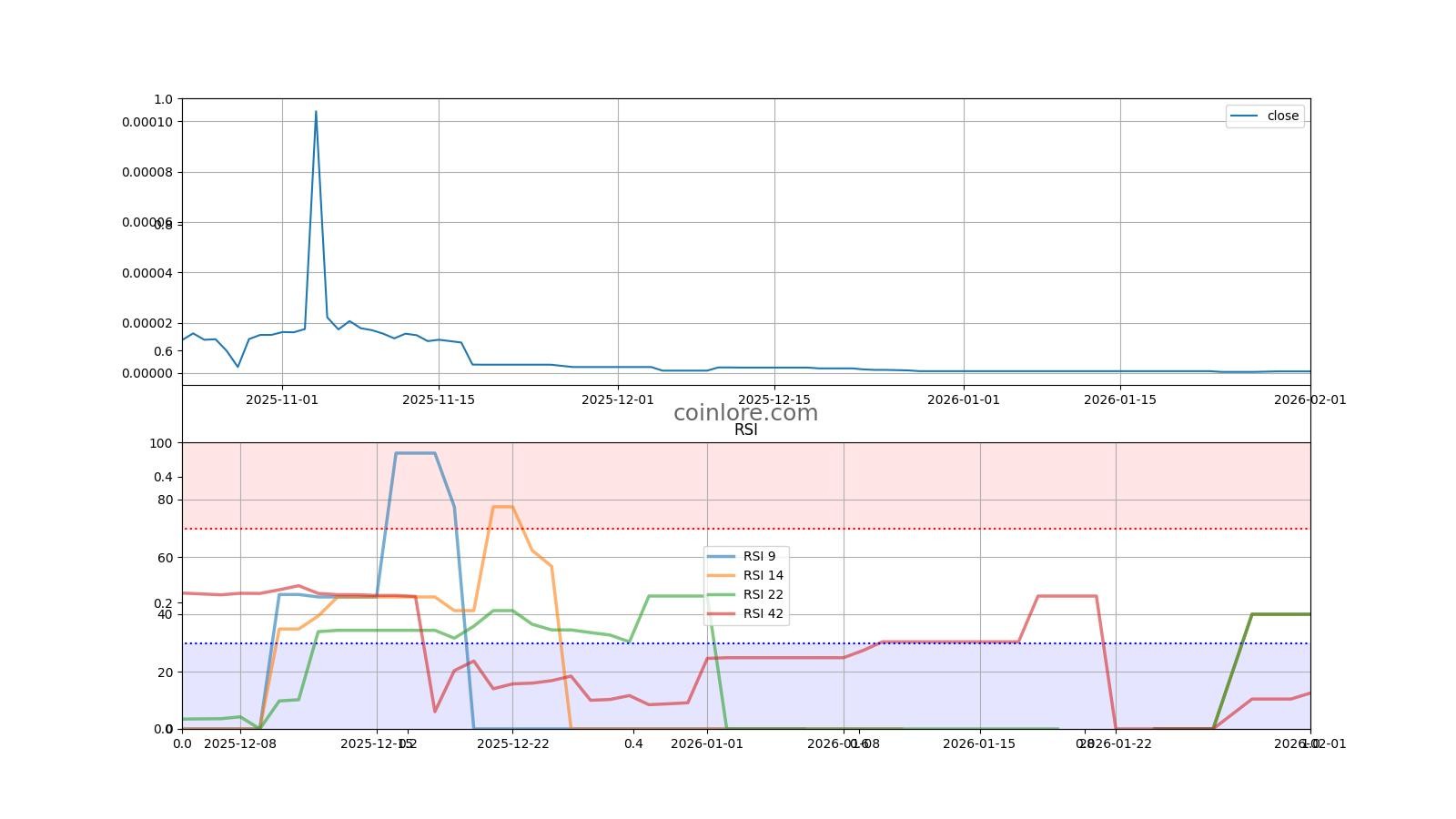 ZELIX RSI indicator