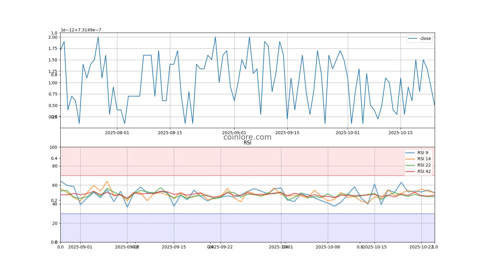 ZeLoop Eco Reward RSI indicator