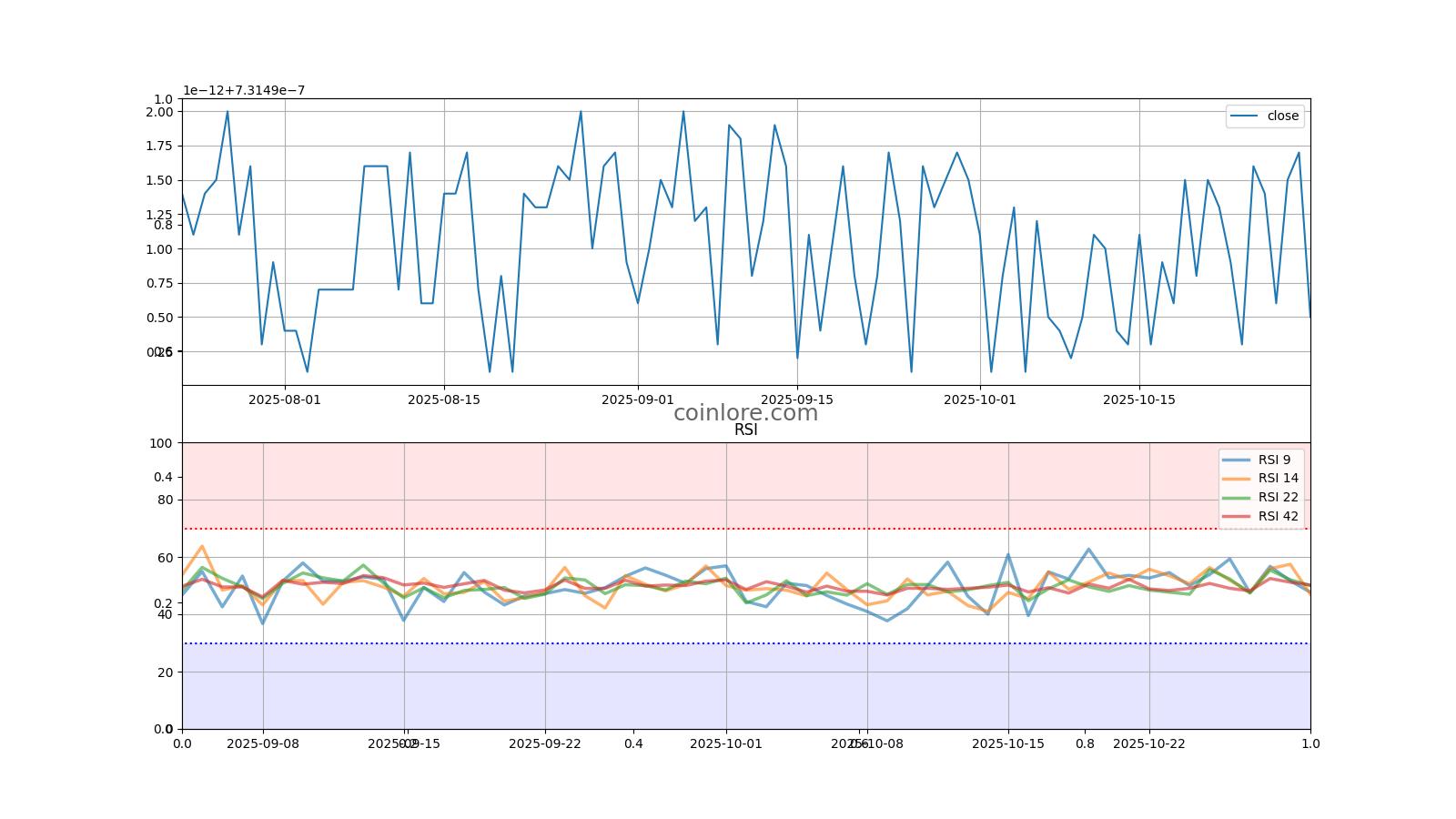 ZeLoop Eco Reward RSI indicator
